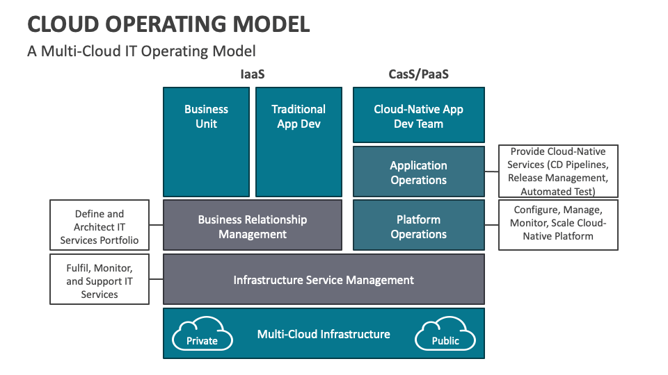 Cloud Operating Model PowerPoint and Google Slides Template - PPT Slides Cloud Operating Model PowerPoint and Google Slides Template - PPT Slides