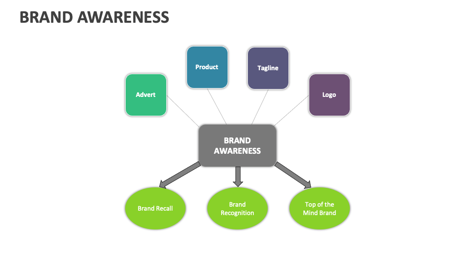 Brand Awareness Template for PowerPoint and Google Slides - PPT Slides