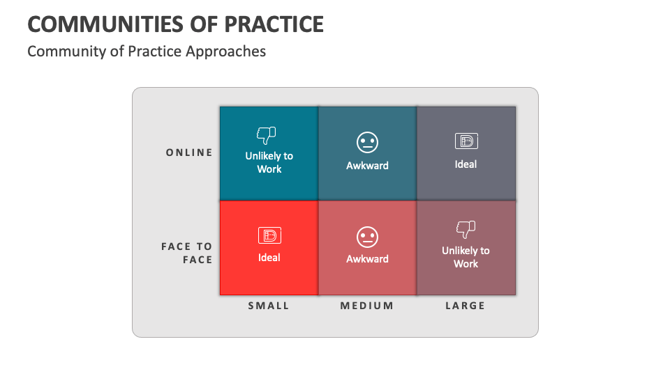 Communities of Practice PowerPoint and Google Slides Template - PPT Slides