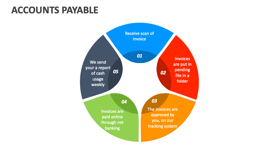 Accounts Payable Template for PowerPoint and Google Slides - PPT Slides