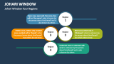Johari Window Template for PowerPoint and Google Slides - PPT Slides