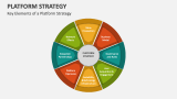 Platform Strategy PowerPoint and Google Slides Template - PPT Slides