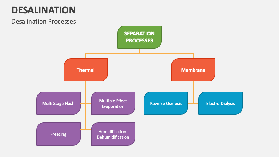 Desalination Template for PowerPoint and Google Slides - PPT Slides