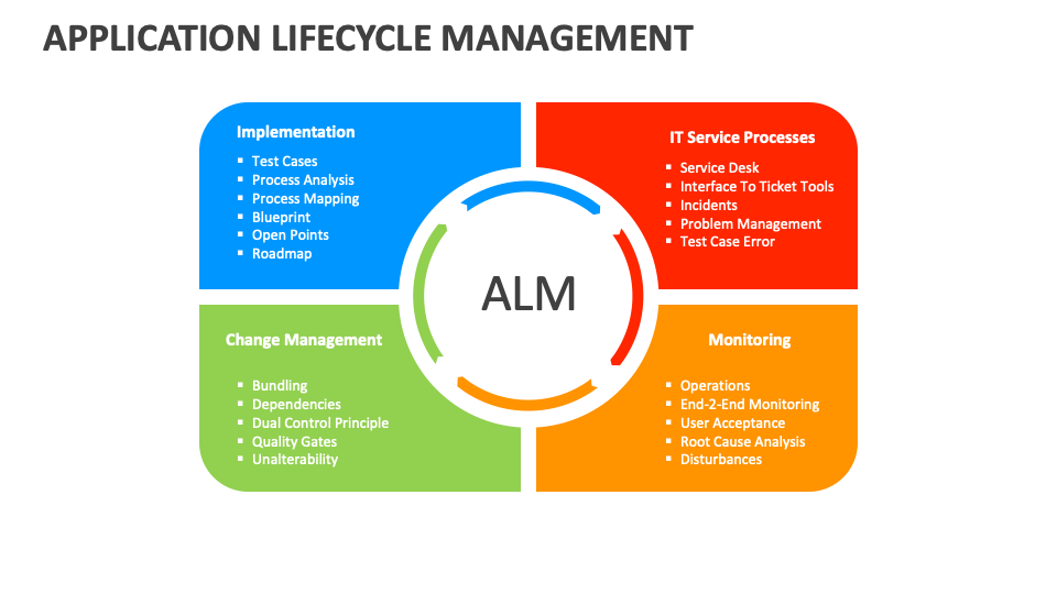 Application Lifecycle Management Template for PowerPoint and Google Slides - PPT Slides
