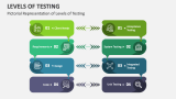 Levels of Testing PowerPoint and Google Slides Template - PPT Slides
