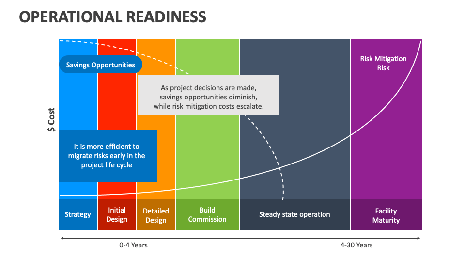 Operational Readiness PowerPoint and Google Slides Template - PPT Slides