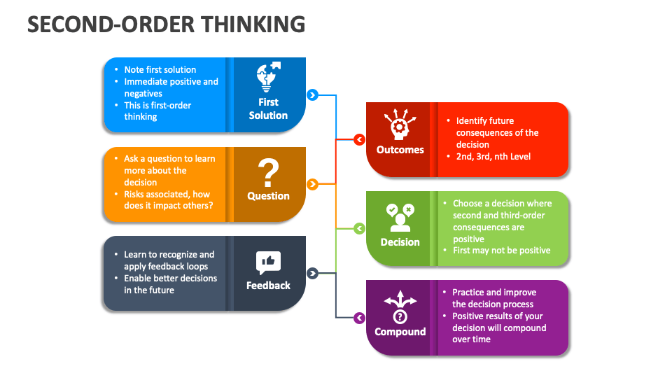 Second-Order Thinking PowerPoint and Google Slides Template - PPT Slides
