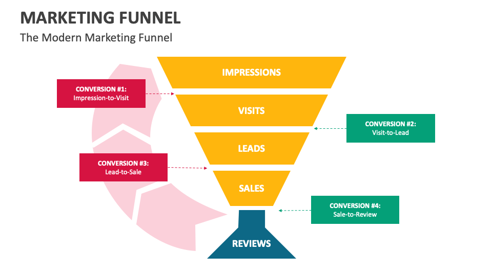 Marketing Funnel Template for PowerPoint and Google Slides - PPT Slides
