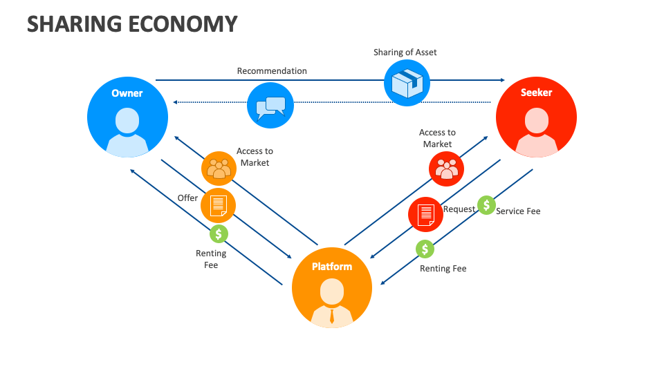Sharing Economy Template for PowerPoint and Google Slides - PPT Slides