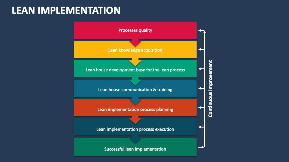 Lean Implementation PowerPoint and Google Slides Template - PPT Slides