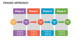 Phased Approach Template for PowerPoint and Google Slides - PPT Slides