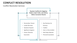 Conflict Resolution PowerPoint and Google Slides Template - PPT Slides
