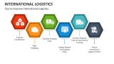 International Logistics PowerPoint and Google Slides Template - PPT Slides