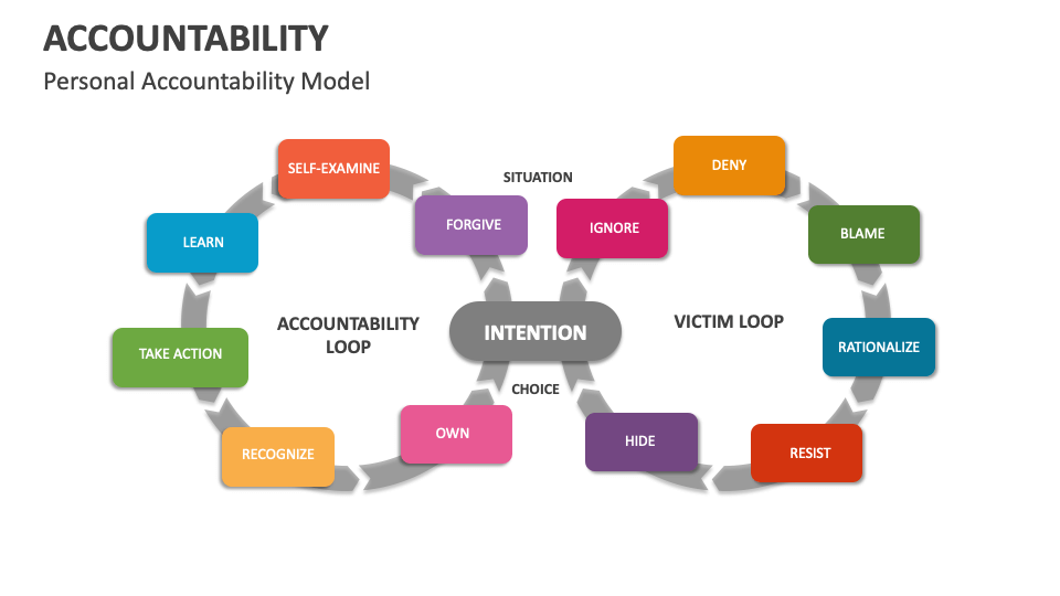 Accountability Template for PowerPoint and Google Slides - PPT Slides