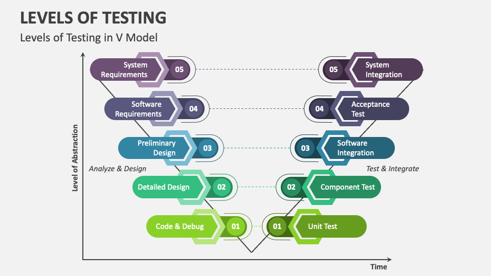 Levels of Testing PowerPoint and Google Slides Template - PPT Slides