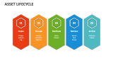 Asset Lifecycle Template for PowerPoint and Google Slides - PPT Slides
