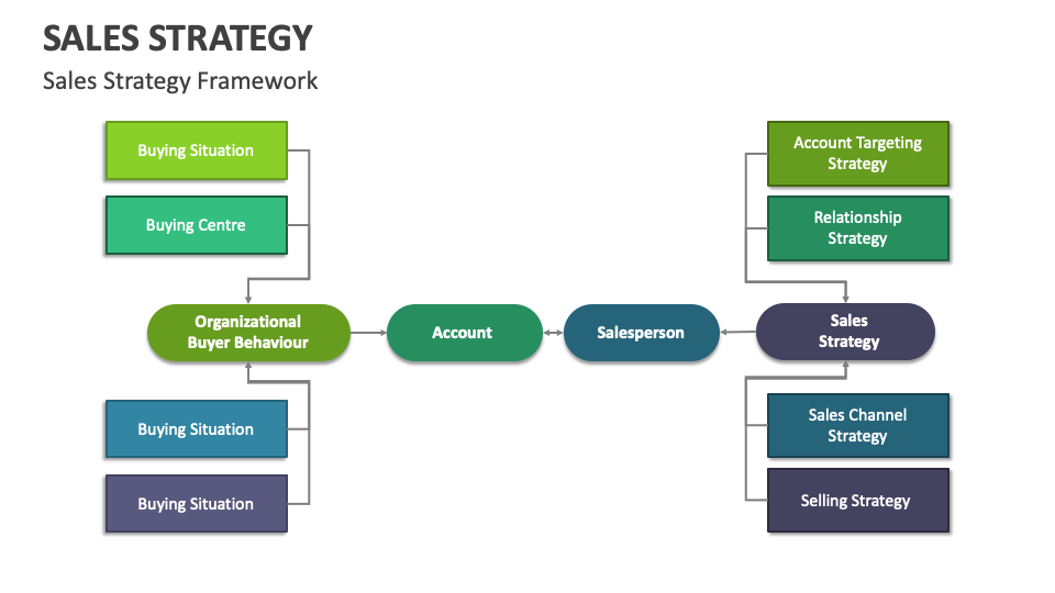 Sales Strategy Template for PowerPoint and Google Slides - PPT Slides