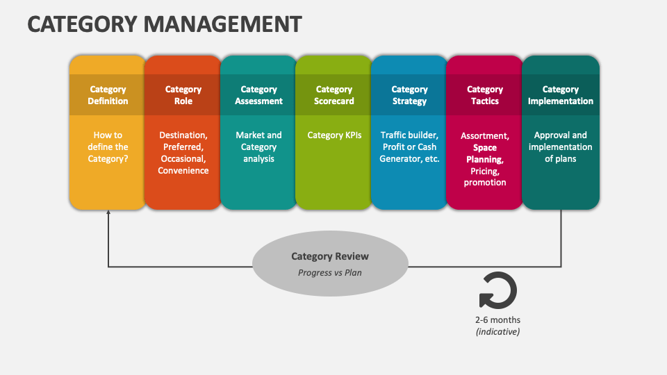Category Management Template for PowerPoint and Google Slides - PPT Slides