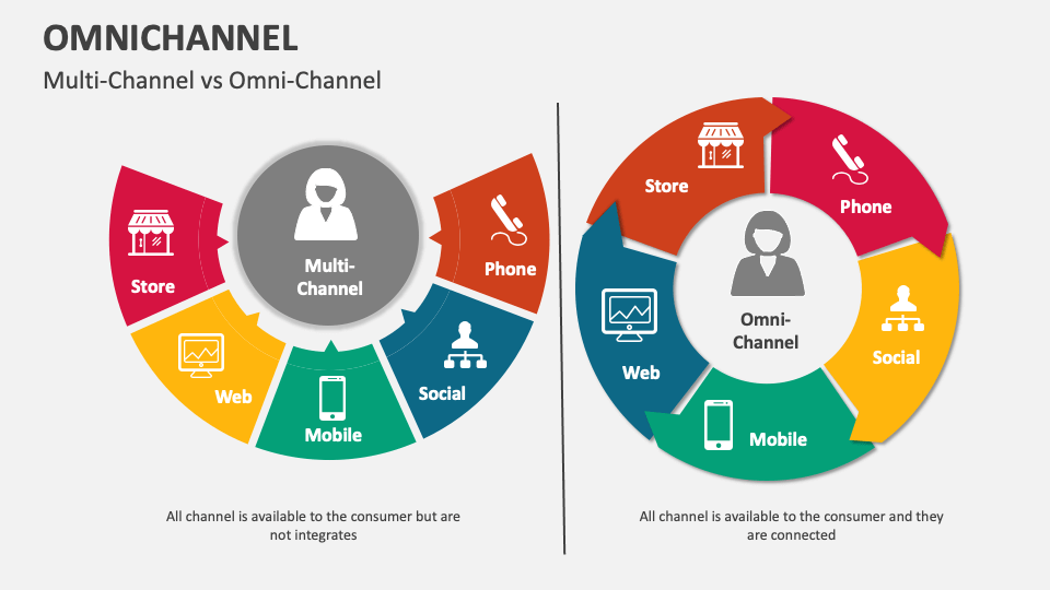 Omnichannel Template for PowerPoint and Google Slides - PPT Slides