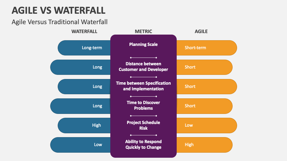 Agile vs Waterfall PowerPoint and Google Slides Template - PPT Slides