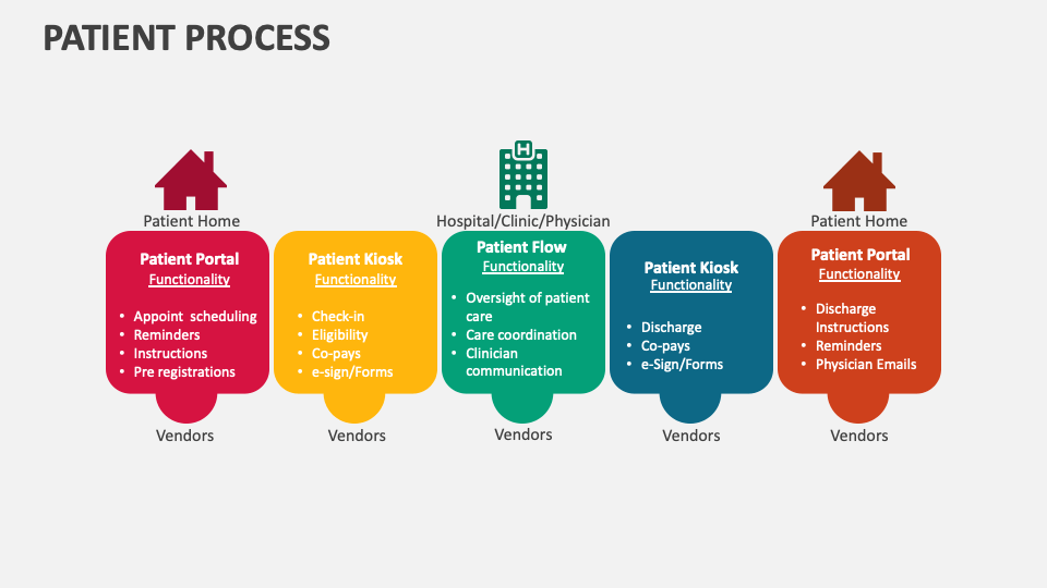 Patient Process Template for PowerPoint and Google Slides - PPT Slides