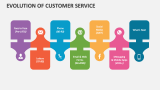 Evolution of Customer Service PowerPoint and Google Slides Template ...