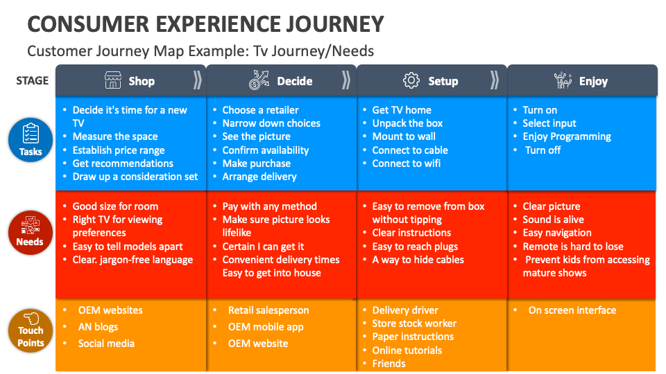 Consumer Experience Journey PowerPoint and Google Slides Template - PPT ...