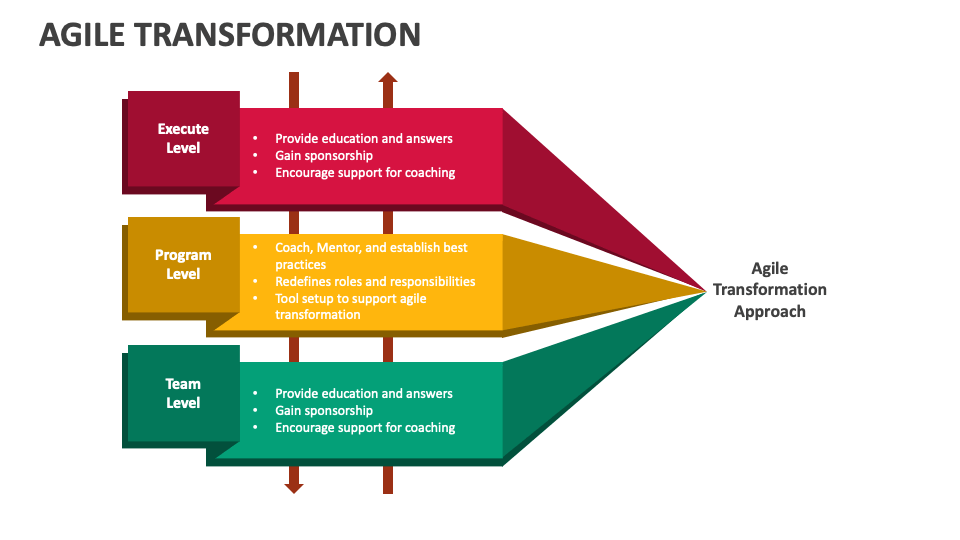 Agile Transformation Template for PowerPoint and Google Slides - PPT Slides