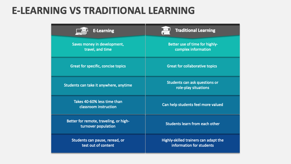 E-Learning Vs Traditional Learning PowerPoint and Google Slides Template - PPT Slides