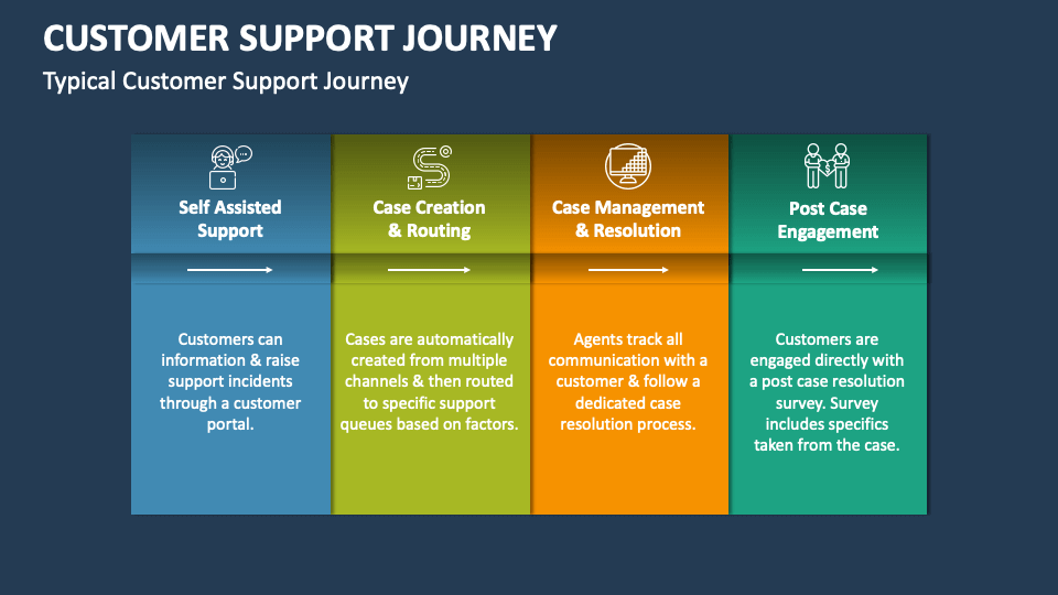 Customer Support Journey PowerPoint and Google Slides Template - PPT Slides