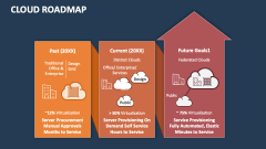 Cloud Roadmap PowerPoint and Google Slides Template - PPT Slides