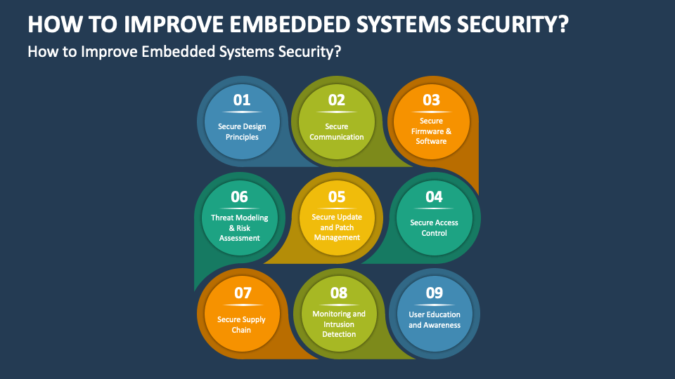 Embedded Systems Security PowerPoint and Google Slides Template - PPT ... Embedded Systems Security PowerPoint and Google Slides Template - PPT ...