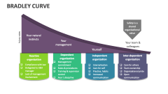 Bradley Curve Template for PowerPoint and Google Slides - PPT Slides