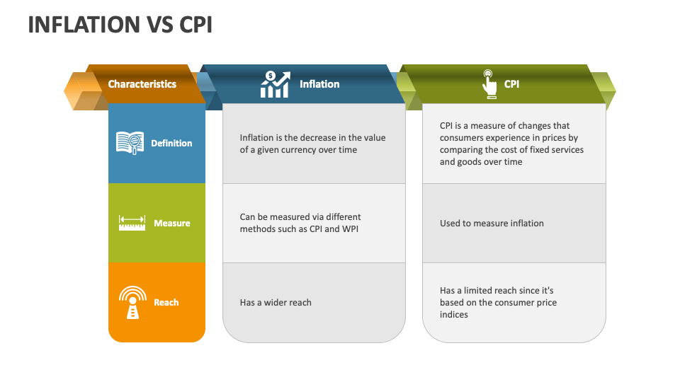 Inflation Vs CPI PowerPoint and Google Slides Template - PPT Slides