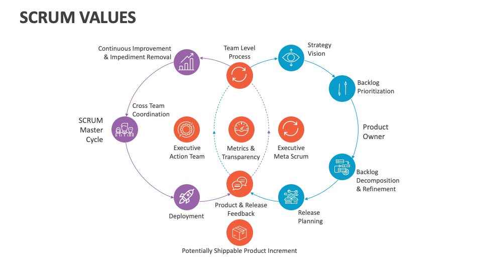 SCRUM Values PowerPoint and Google Slides Template - PPT Slides