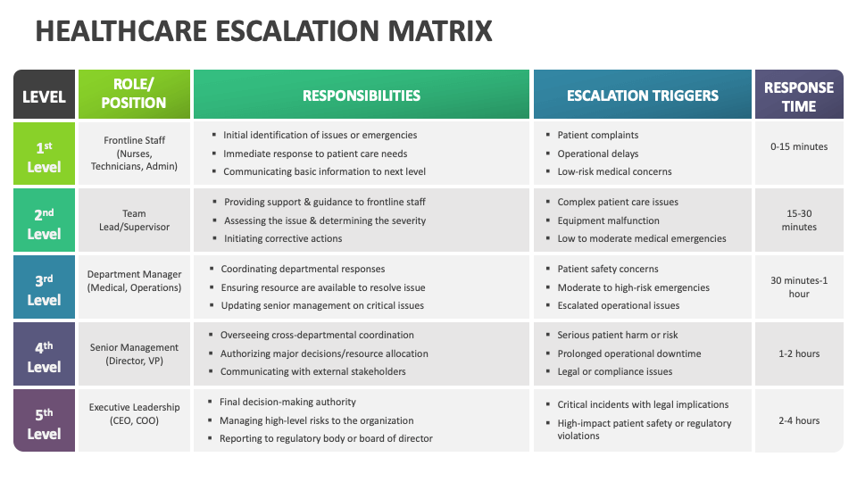 Healthcare Escalation Matrix Template for PowerPoint and Google Slides ...