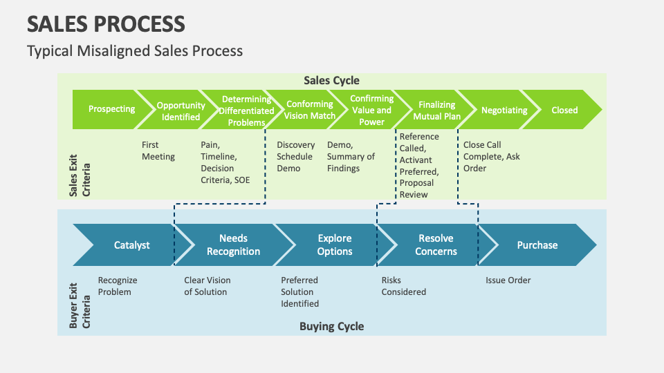 Sales Process Template for PowerPoint and Google Slides - PPT Slides