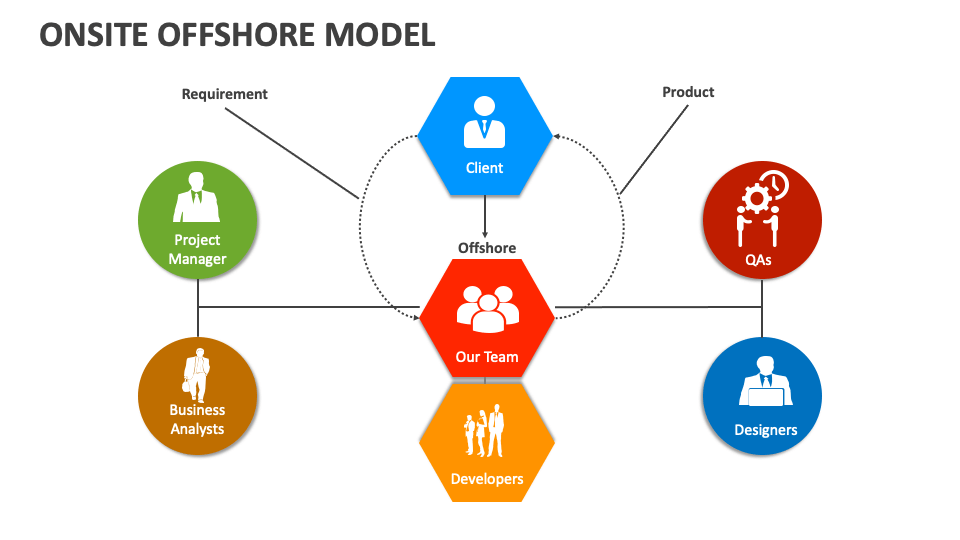 Onsite Offshore Model Template for PowerPoint and Google Slides - PPT Slides