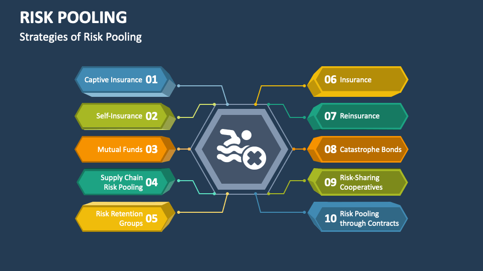 Risk Pooling PowerPoint and Google Slides Template - PPT Slides