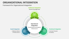 Organizational Integration PowerPoint and Google Slides Template - PPT ...