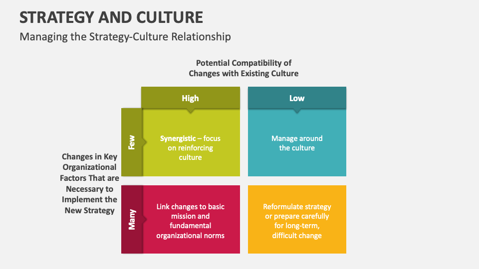 Strategy and Culture PowerPoint and Google Slides Template - PPT Slides