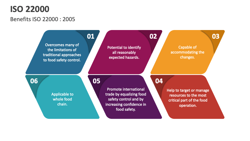 ISO 22000 Template for PowerPoint and Google Slides - PPT Slides