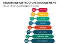 Remote Infrastructure Management PowerPoint and Google Slides Template ...