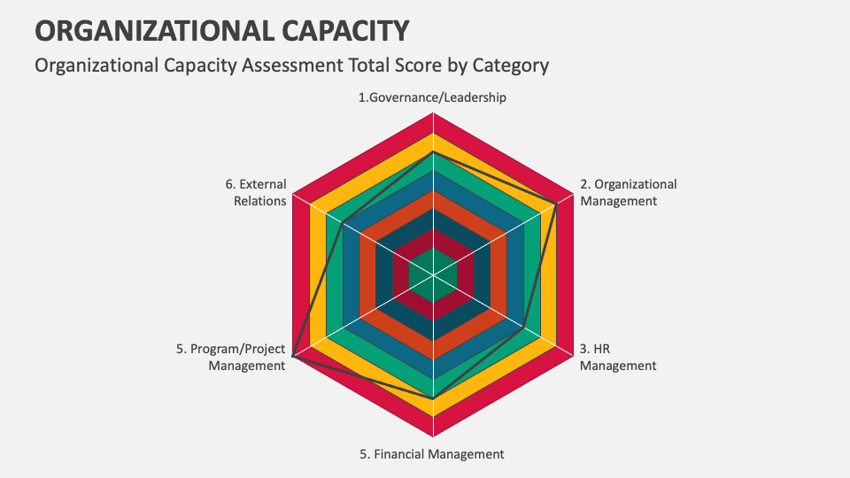 Organizational Capacity PowerPoint and Google Slides Template - PPT Slides