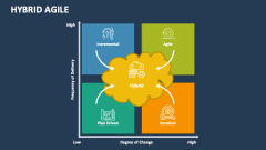 Hybrid Agile PowerPoint and Google Slides Template - PPT Slides