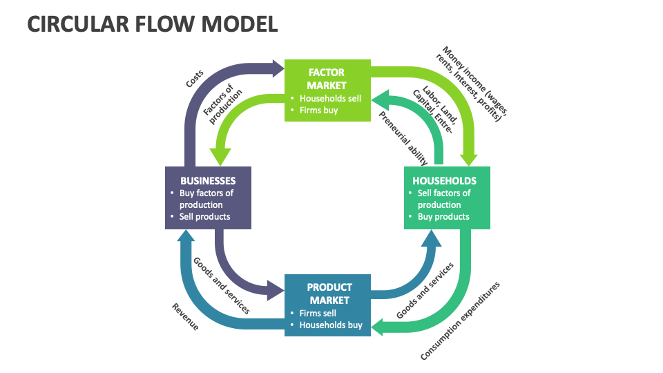 Circular Flow Model Template for PowerPoint and Google Slides - PPT Slides