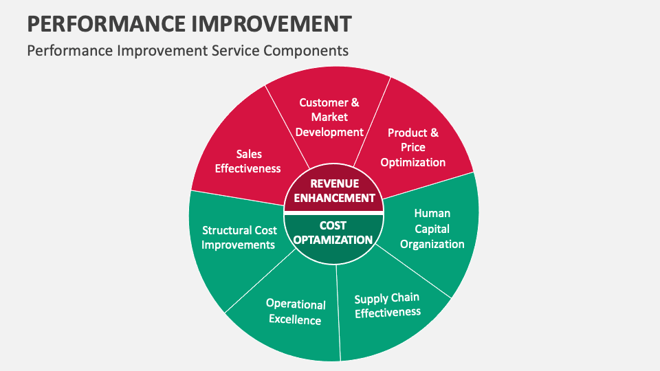 Performance Improvement Template for PowerPoint and Google Slides - PPT ...