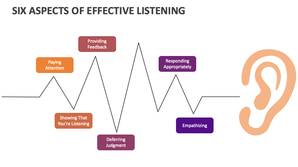 Six Aspects of Effective listening Template for PowerPoint and Google ...