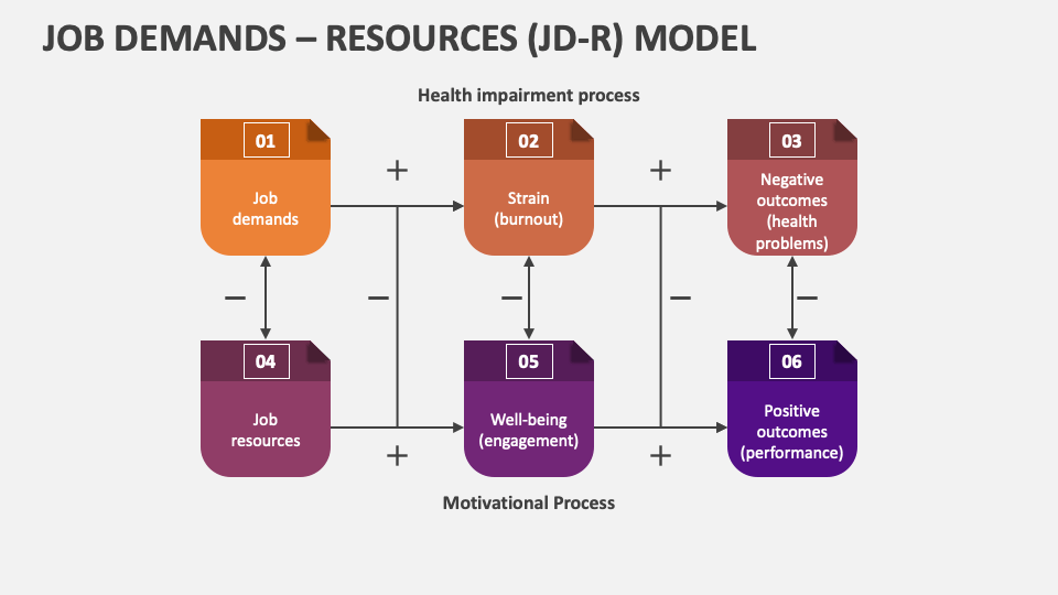 Job Demands - Resources (JD-R) Model PowerPoint and Google Slides ...