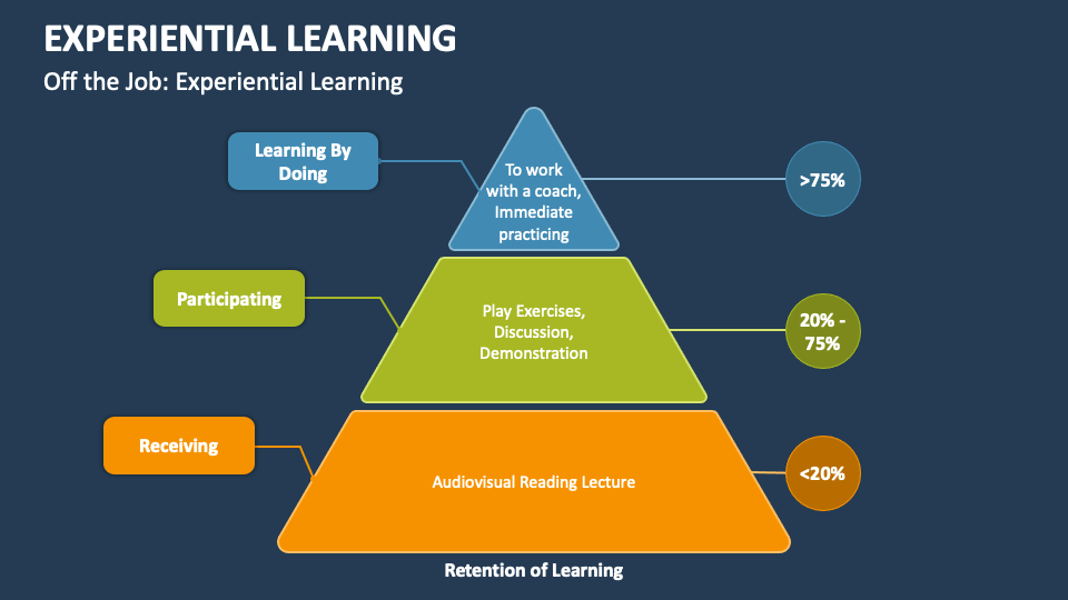 Experiential Learning PowerPoint and Google Slides Template - PPT Slides
